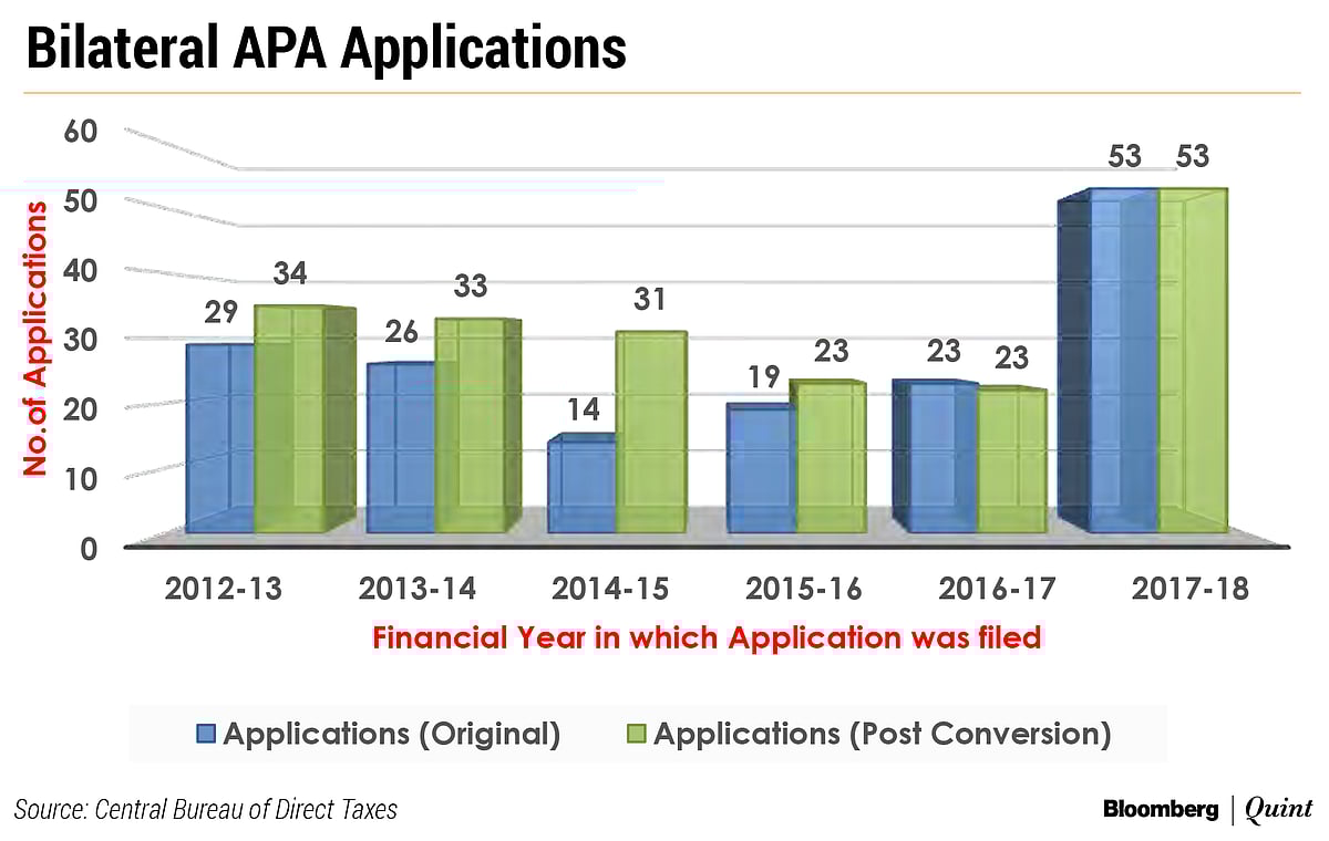 India Must Nurture Its Six-Year-Old Advance Pricing Agreement Program