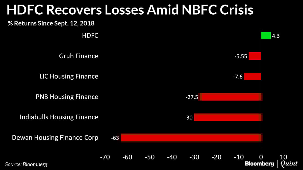 HDFC: HDFC Stands Tall Amid NBFC Rout