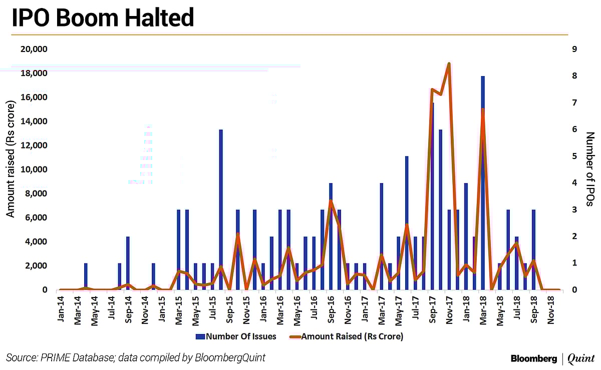 IPO News: Volatility Halts India’s IPO Boom