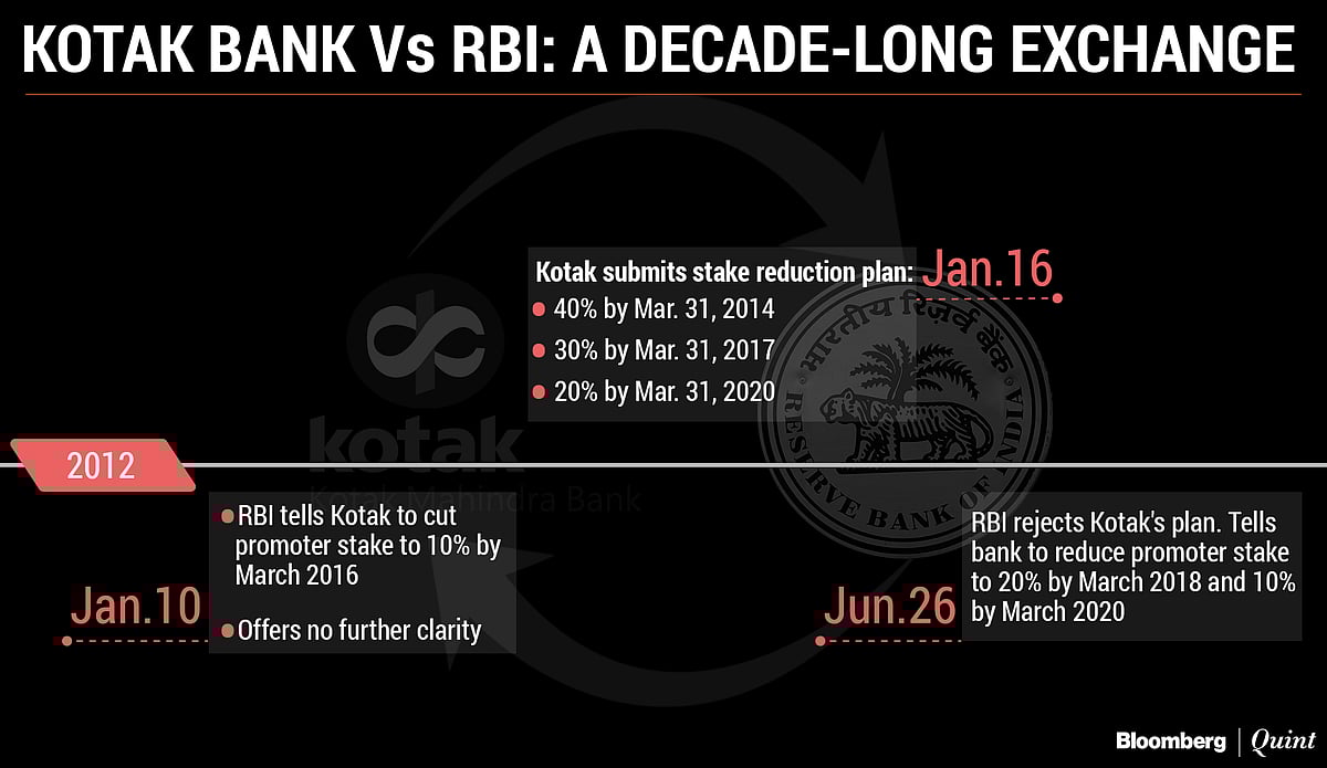 Kotak Mahindra Bank Vs RBI: A Story In Letters