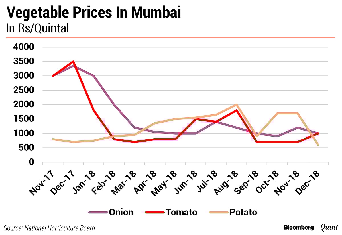 What Is Weighing Down Food Inflation In India?