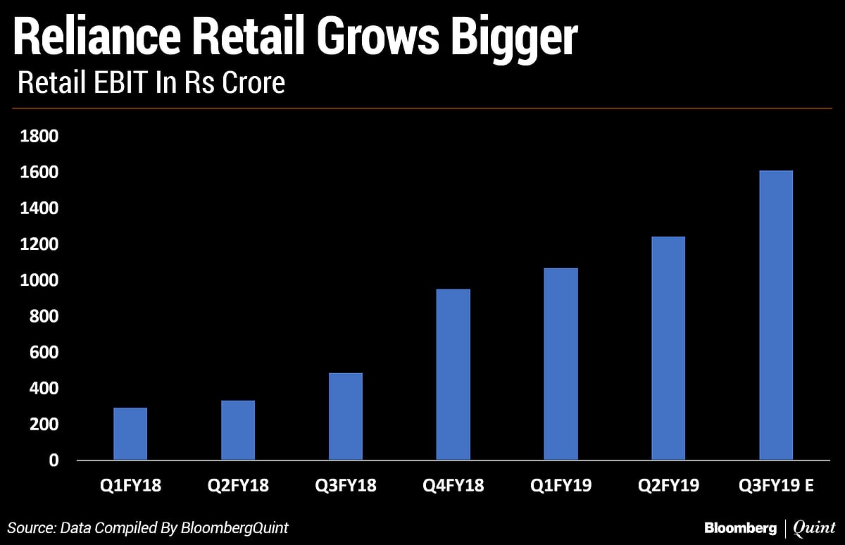 Q3 Earnings 2018-19:Reliance Industries’ Q3 Earnings Preview: In Charts