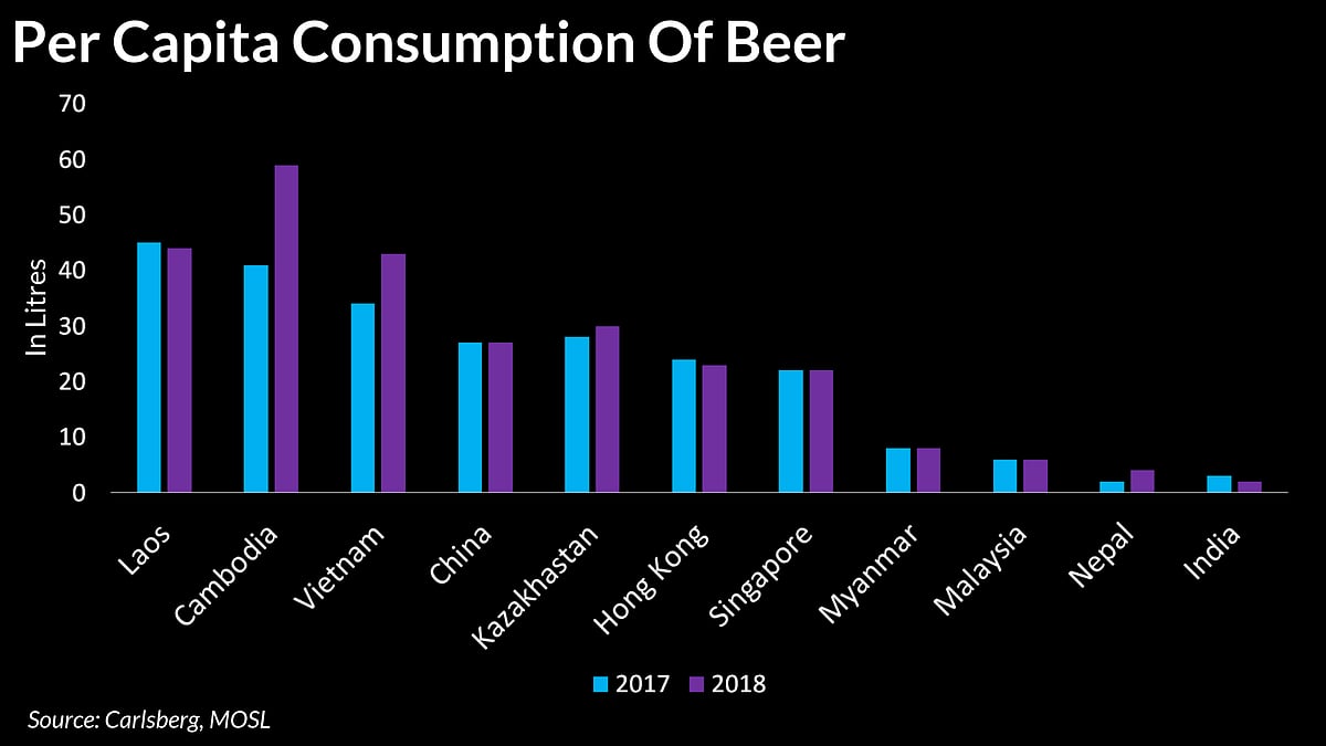 India’s Beer Consumption Falls Below Nepal’s