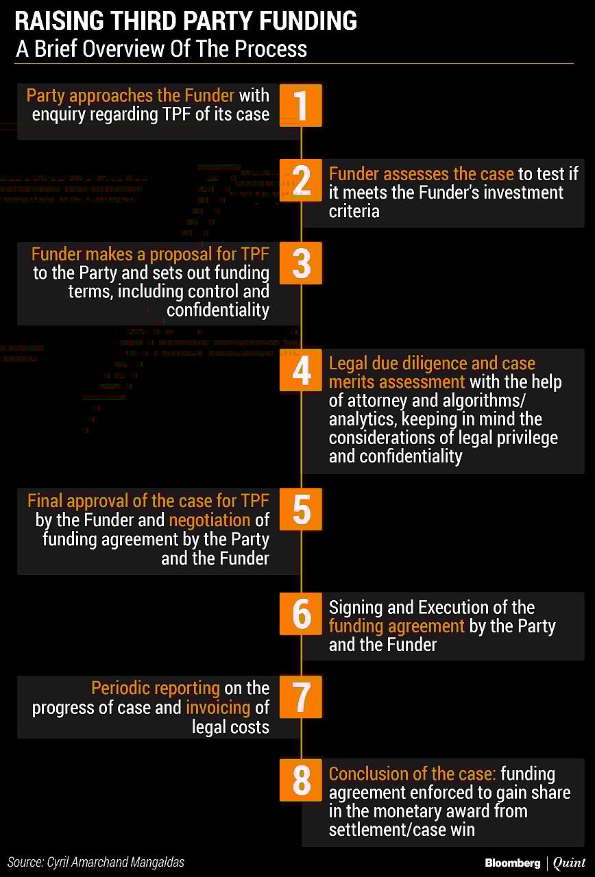 Third Party Funding Of Litigation In India: An Asset Class In Waiting
