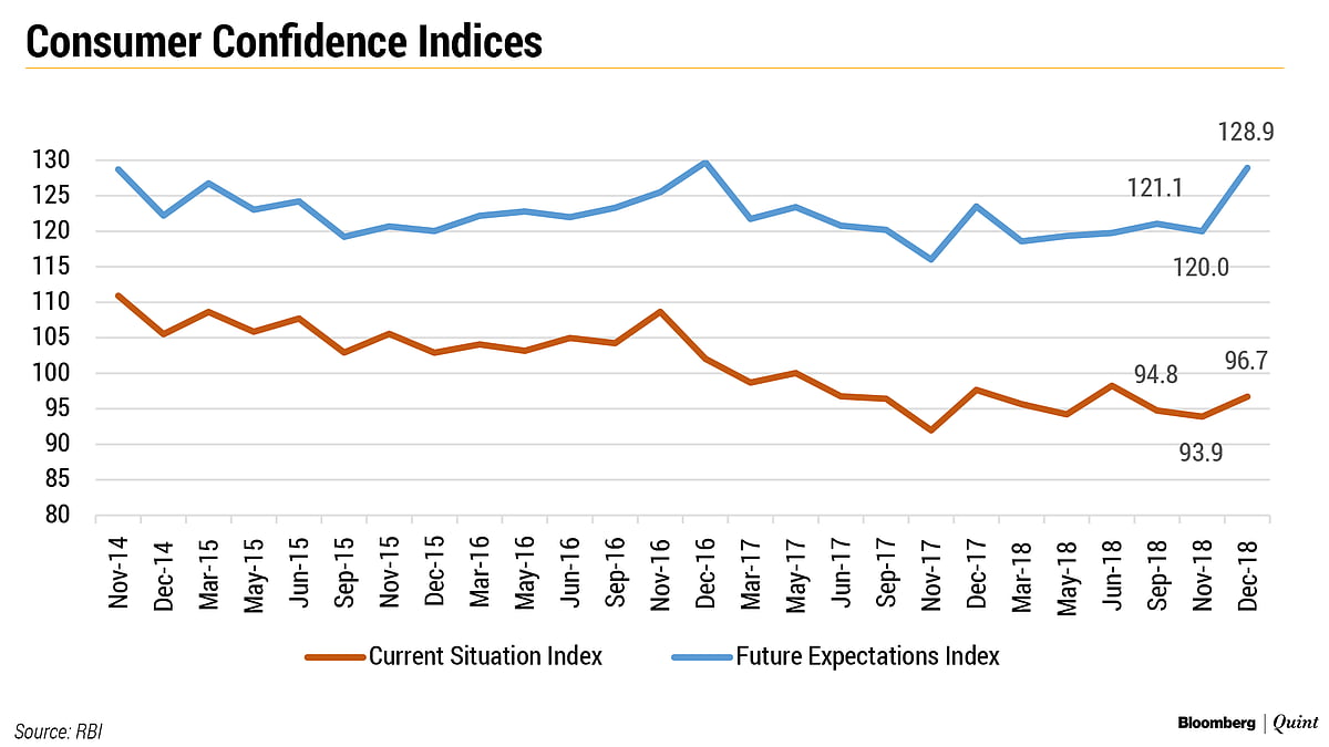 Consumers Sentiment Perked Up In December, Shows RBI Survey