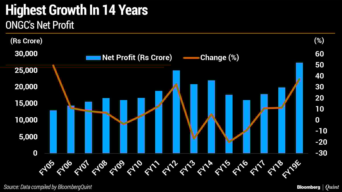 ONGC’s Profits: ONGC FY19 Profit Expected To Rise The Most In 14 years