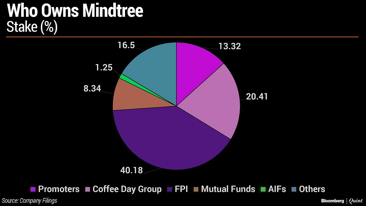 Mindtree Needs A White Knight To Replace Siddhartha, Says Co-Founder ...