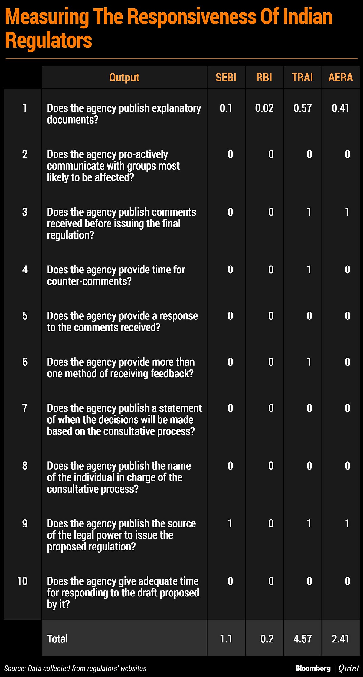 How Responsive Are India’s Regulators?