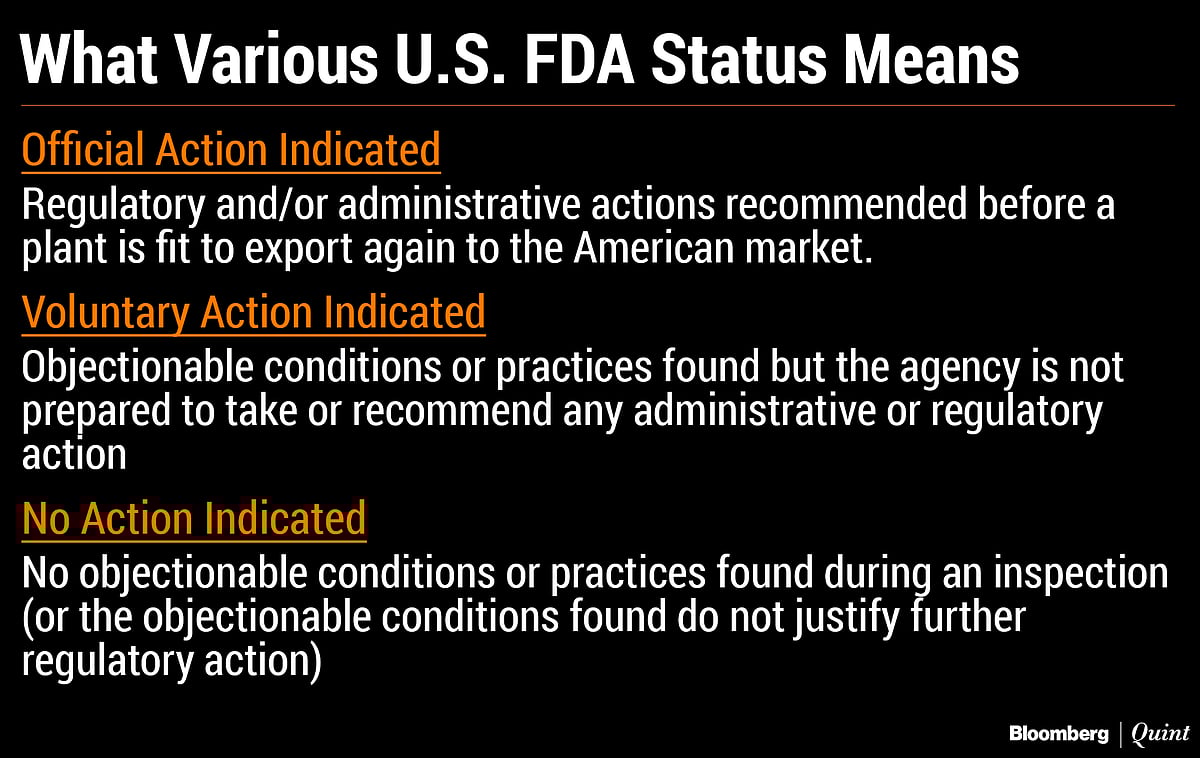 Lupin Falls After U.S. FDA Classifies Pithampur Unit For Official Action