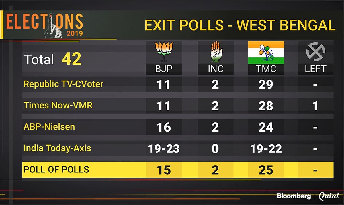 West Bengal Election Results 2019:BJP Puts Up A Fight Against Mamata Banerjee’s TMC In West Bengal