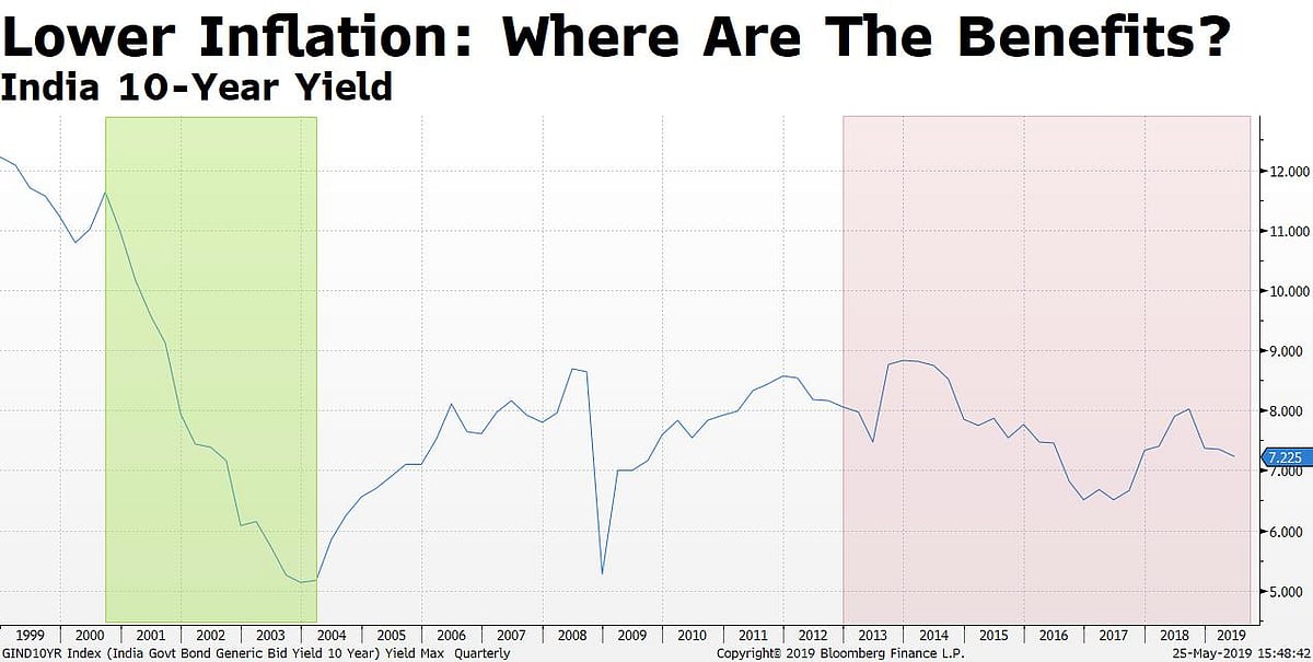 CPI Inflation: Why Few Are Celebrating Low Inflation In India?