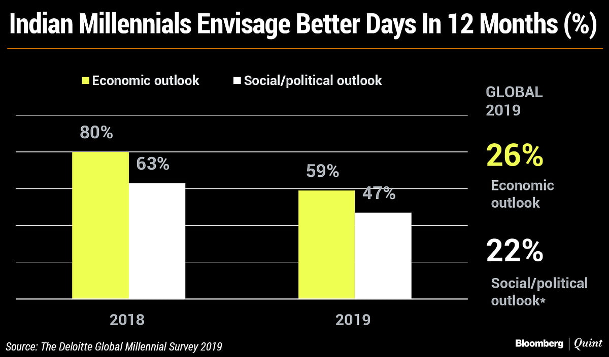 Deloitte Report: Indian Millennials Upbeat About Economic Outlook But ...