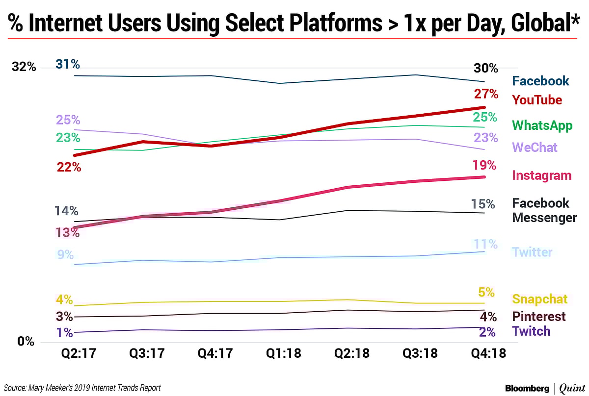 Mary Meeker’s 2019 Internet Trends Report : India Has World’s Second ...
