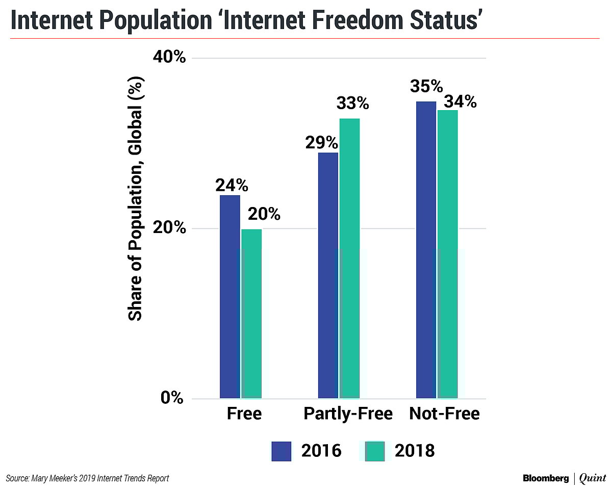 Mary Meeker’s 2019 Internet Trends Report : India Has World’s Second ...