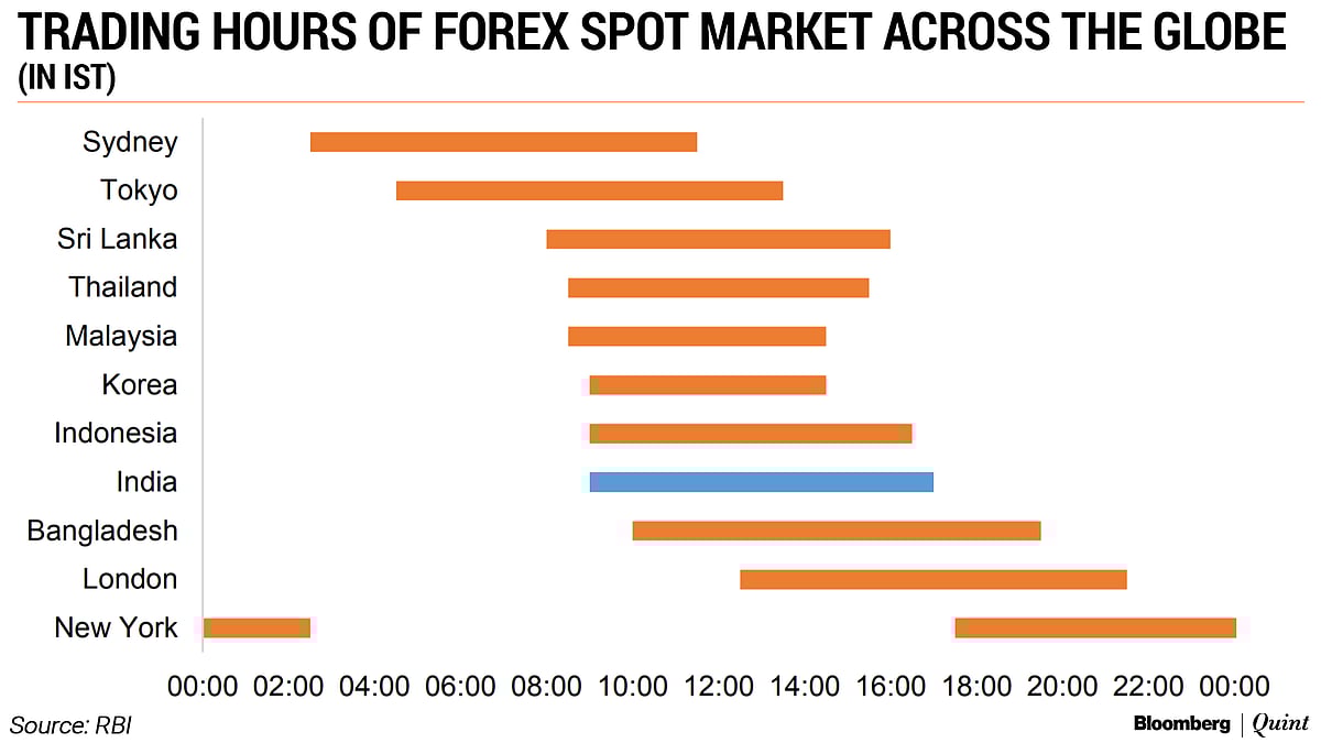 RBI Forex: What The RBI Hopes To Achieve By Extending Forex Trading Hours