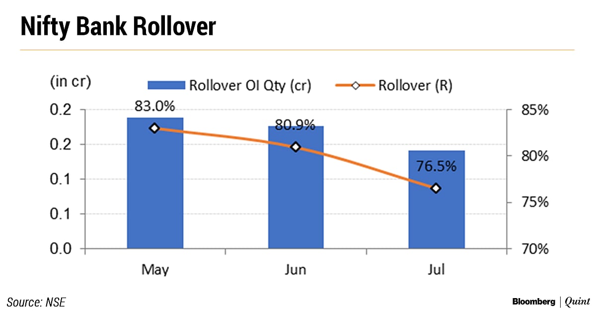 Nifty F&O Series Ends With Worst Losses In Nine Months