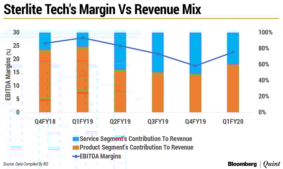 Sterlite Tech’s Margin Expands For The First Time In A Year