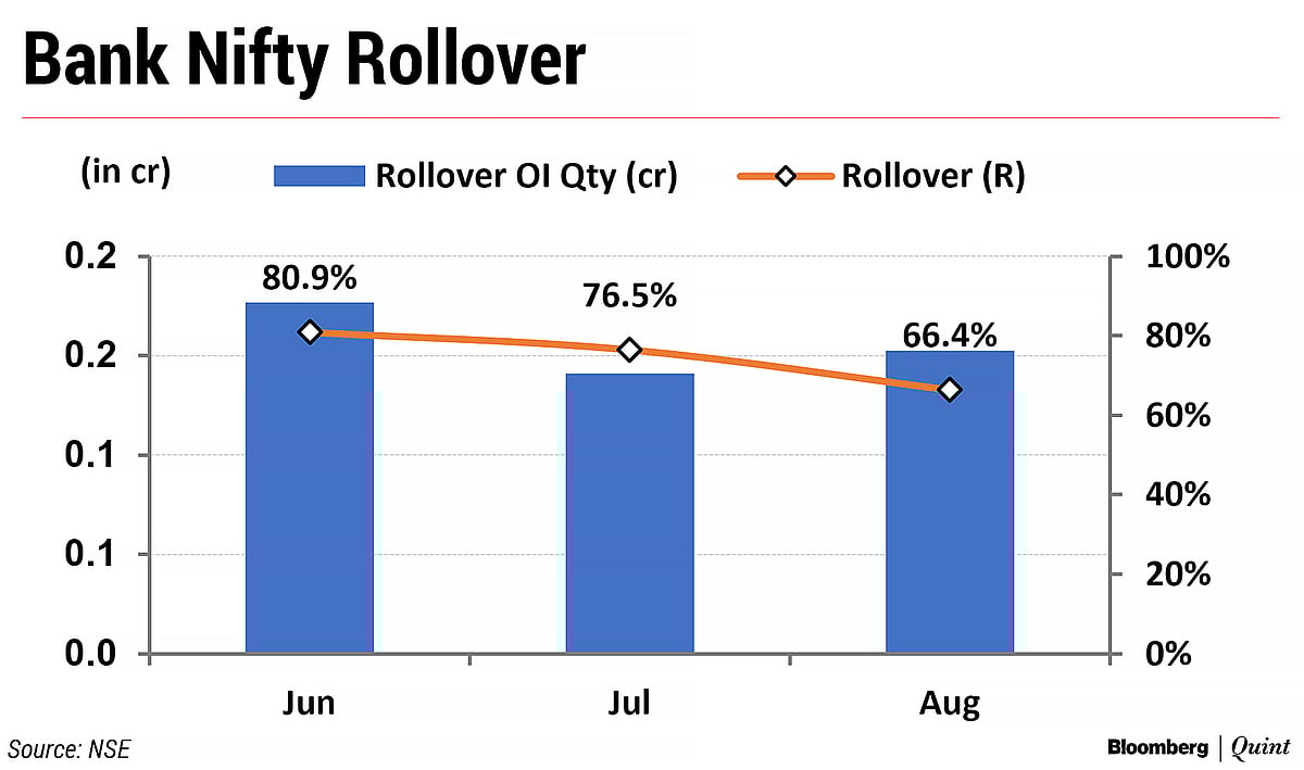 Nifty Futures Rollover: Nifty, Bank Nifty Fall For Third Straight F&O ...