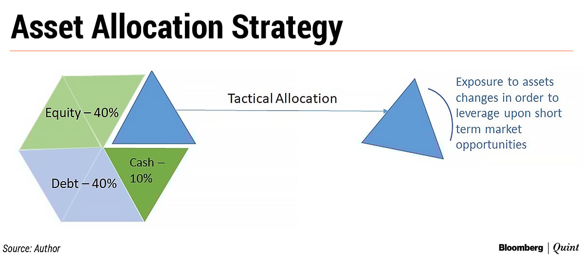 Personal Finance: Understanding Asset Allocation – A Portfolio For ...