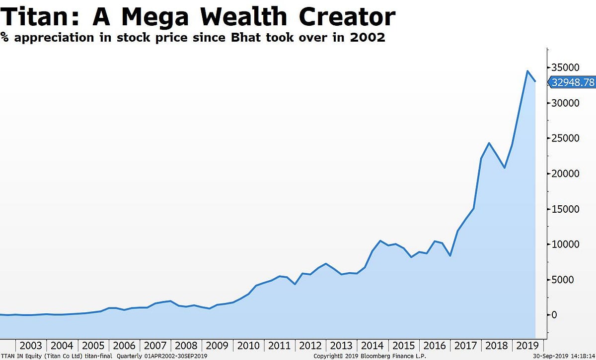 Titan’s Bhaskar Bhat: Potential Of Saree Business Far Bigger Than Watch ...
