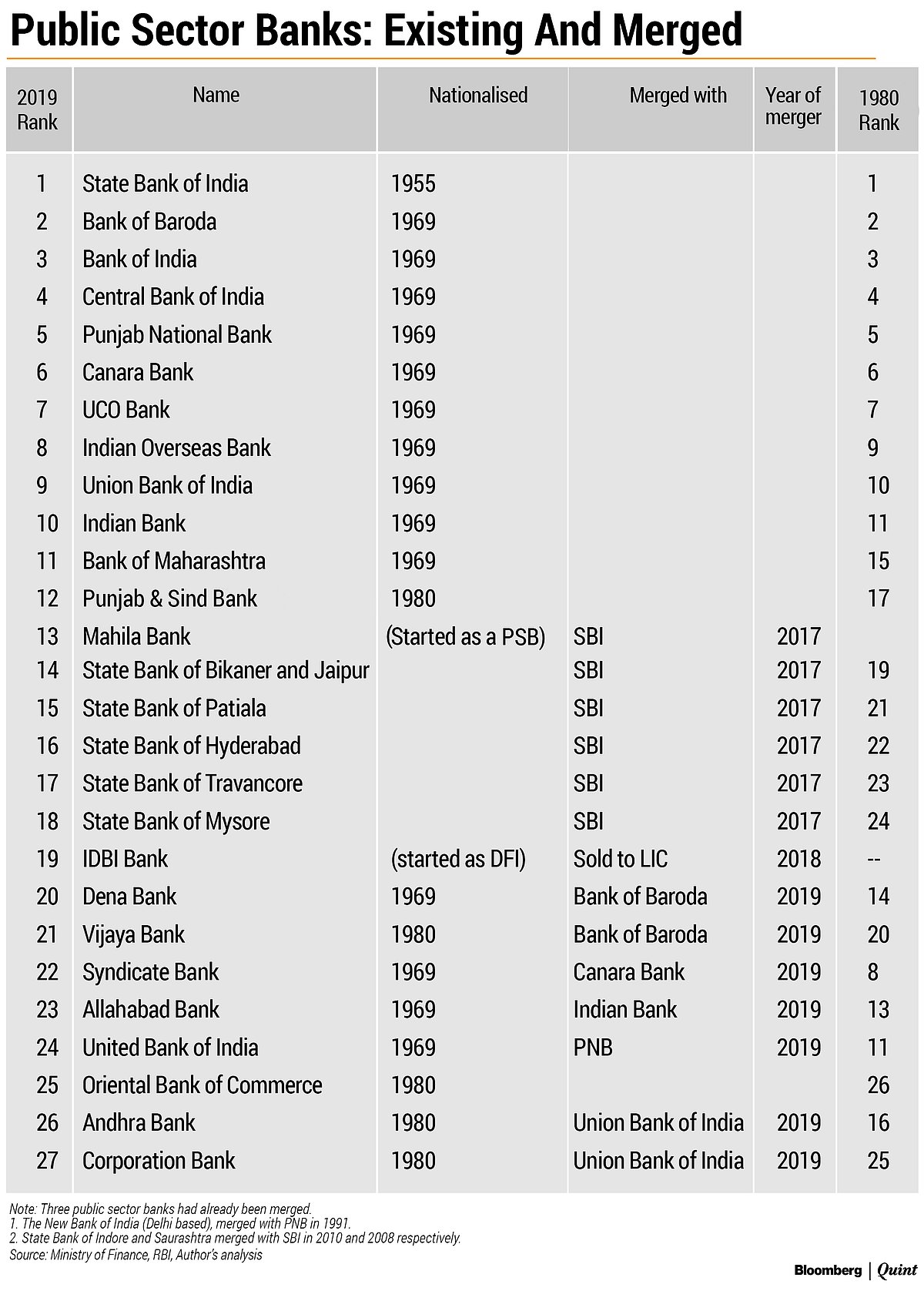 The Origins Of The Great Indian Bank Merger