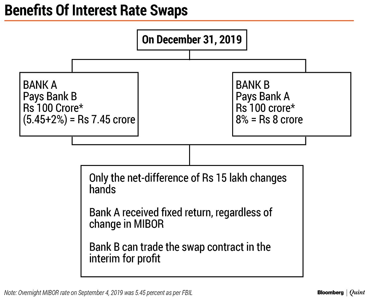 Benchmarking Loans: How Banks Will Manage Interest Rate Risk Once Loans ...