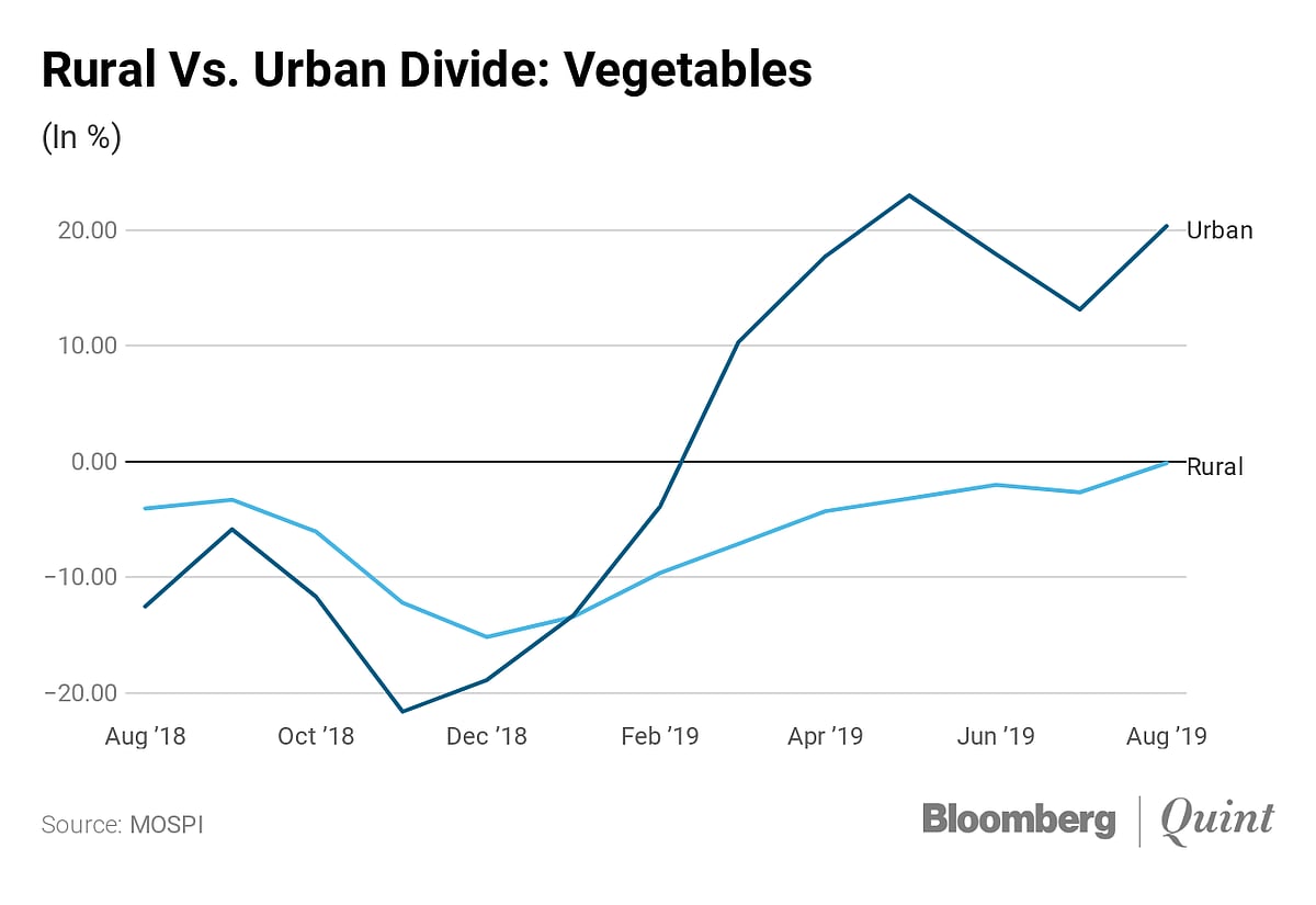 Inflation: Why Rural And Urban Food Price Divergence Is At The Widest ...