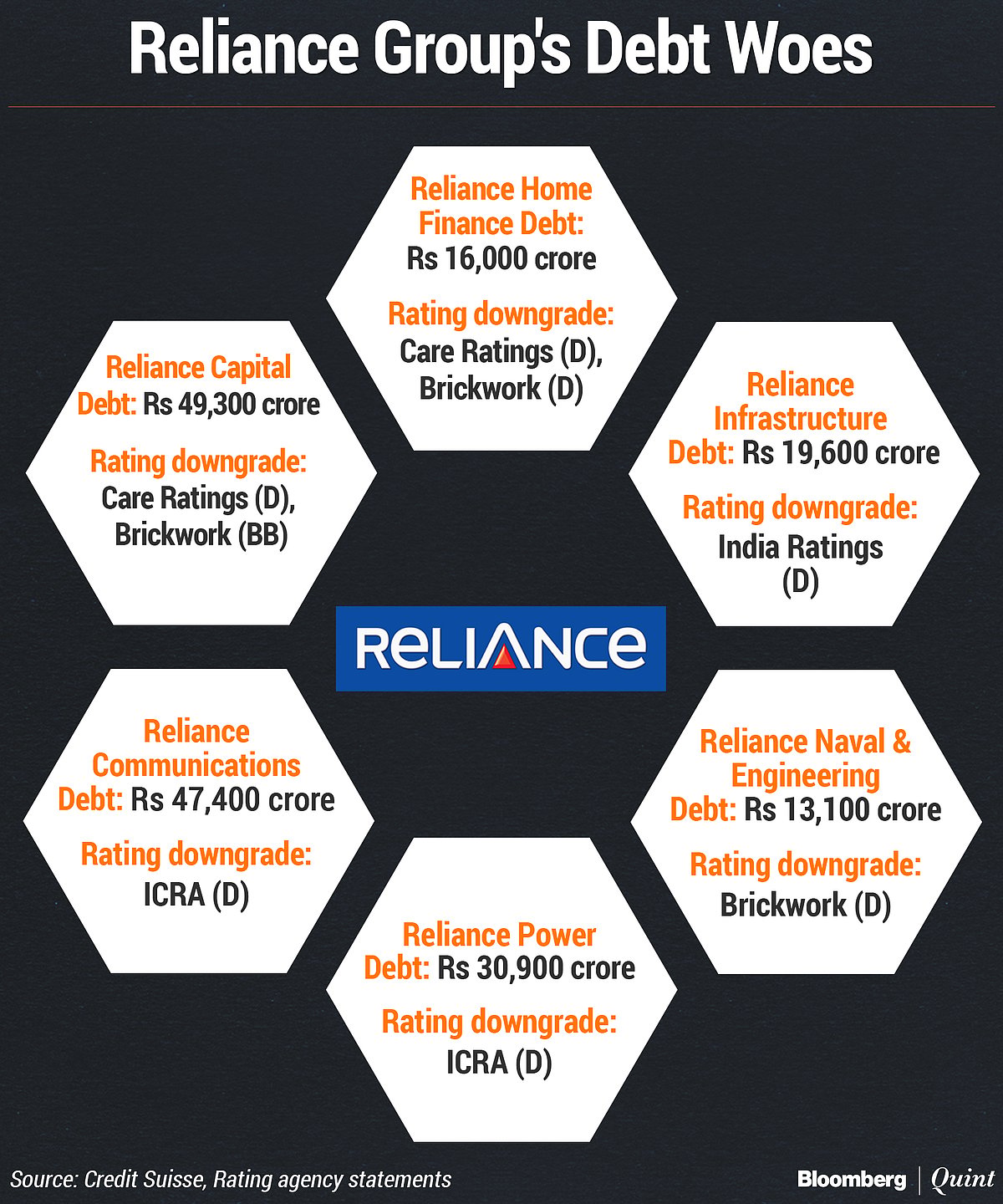 Reliance Group Debt: Domino Effect Pulls Down Key Reliance Group ...