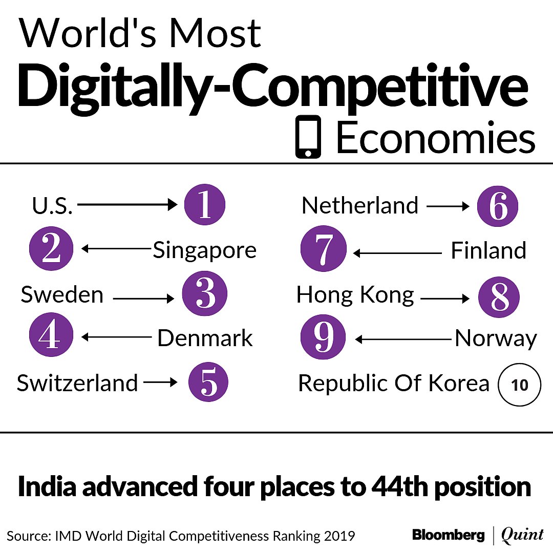 India Rises Four Places To 44th Rank In World Digital Competitiveness ...