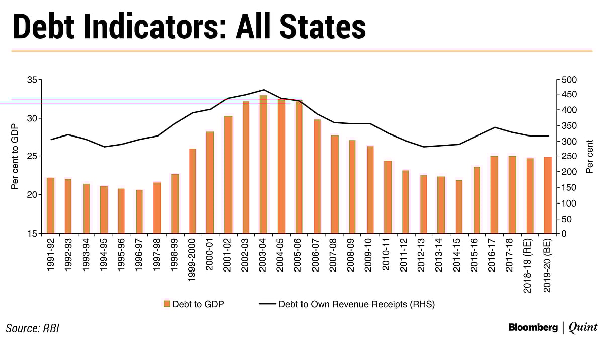 20 Indian States Have Debt Levels Higher Than Threshold, Shows RBI ...