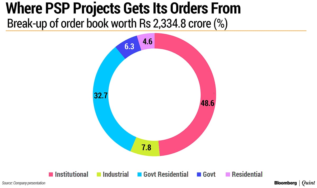 Why Stocks Of PSP Projects And JMC Projects Outperformed Peers This Year