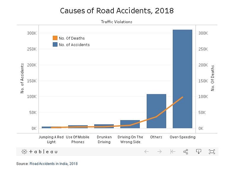 Poor Enforcement, Training Behind India’s High Road Accident Numbers