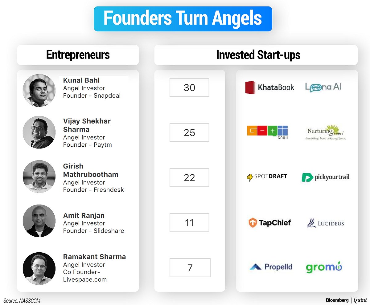 Startup Street: India’s Unicorn Founders Are Now Funding Others To ...