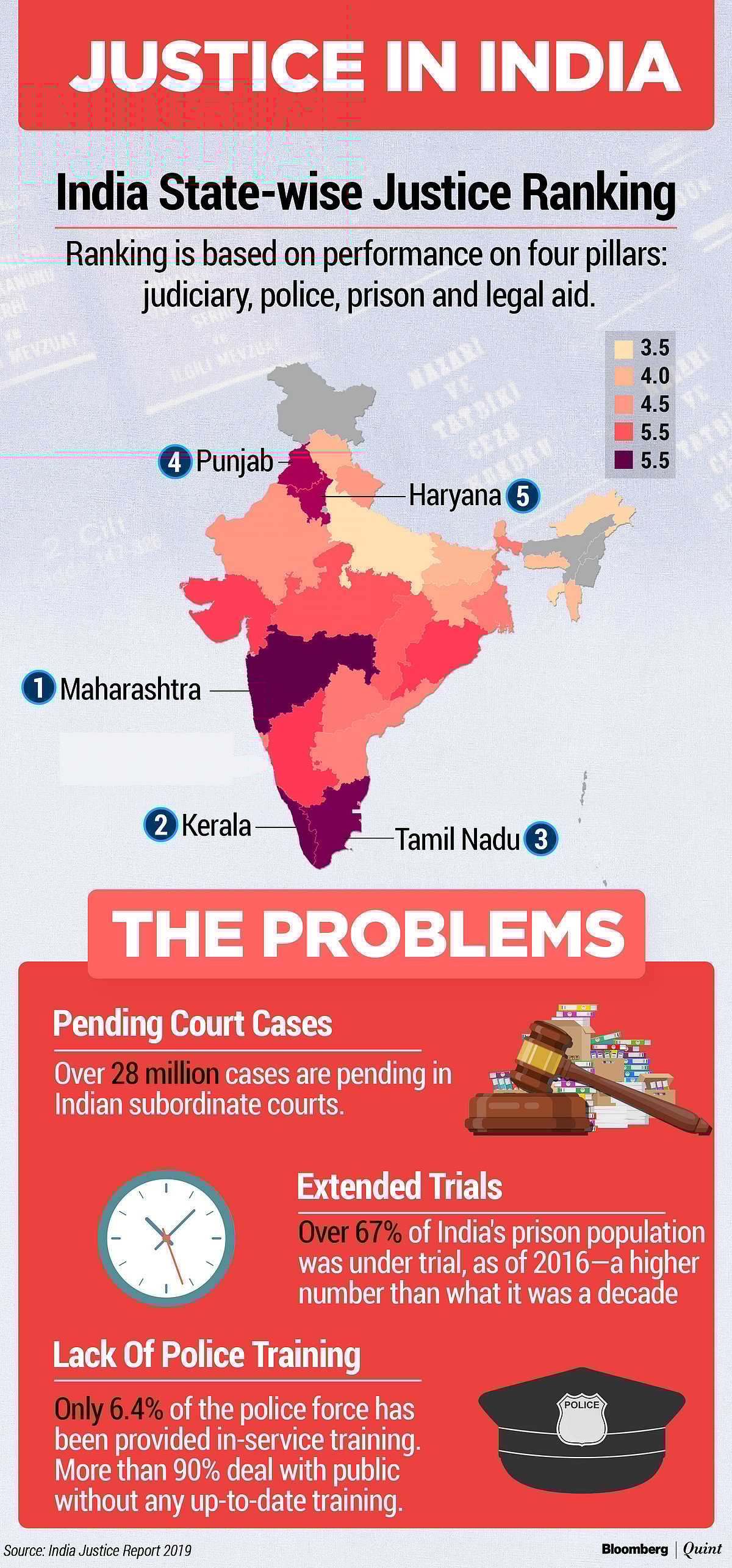 Justice In India: A Report Card For Indian States