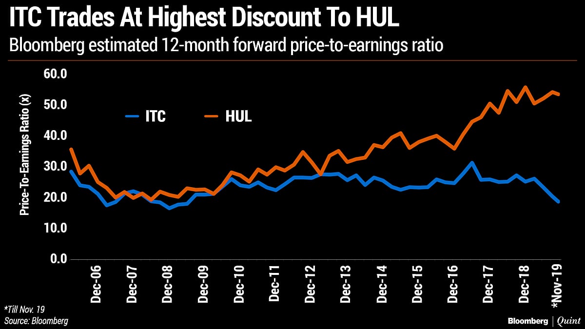 ITC’s Discount To HUL Is The Biggest In At Least 13 Years