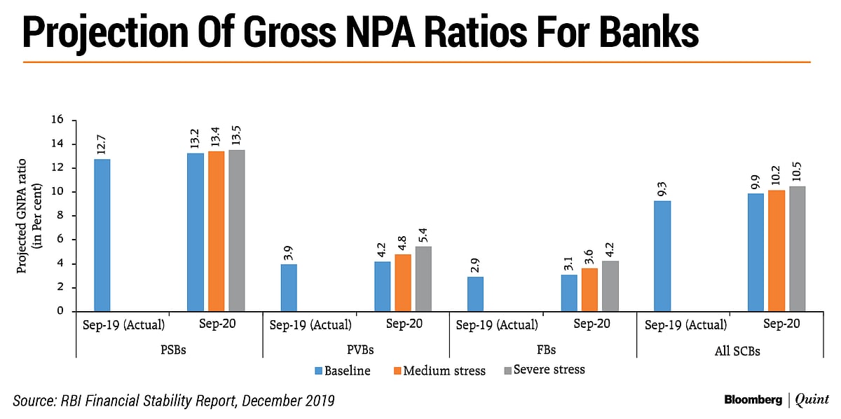 Financial Stability Report: RBI Expects Bank Bad Loans To Rise To 9.9% ...