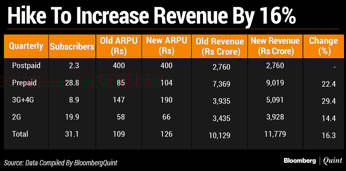 Voda Idea New Plans: Vodafone Idea Hikes Prices Of Prepaid Plans, To ...