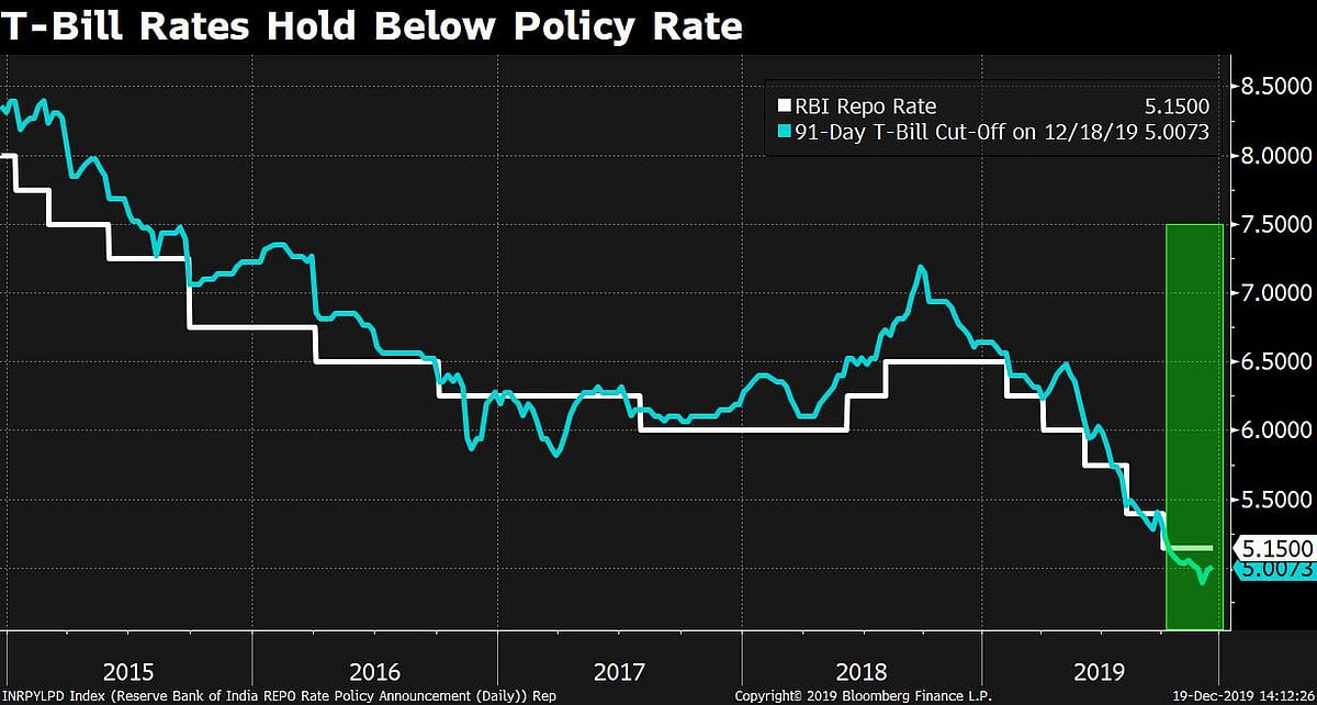 Chart: Easy Liquidity Keeps T-Bill Yields Below Policy Rate