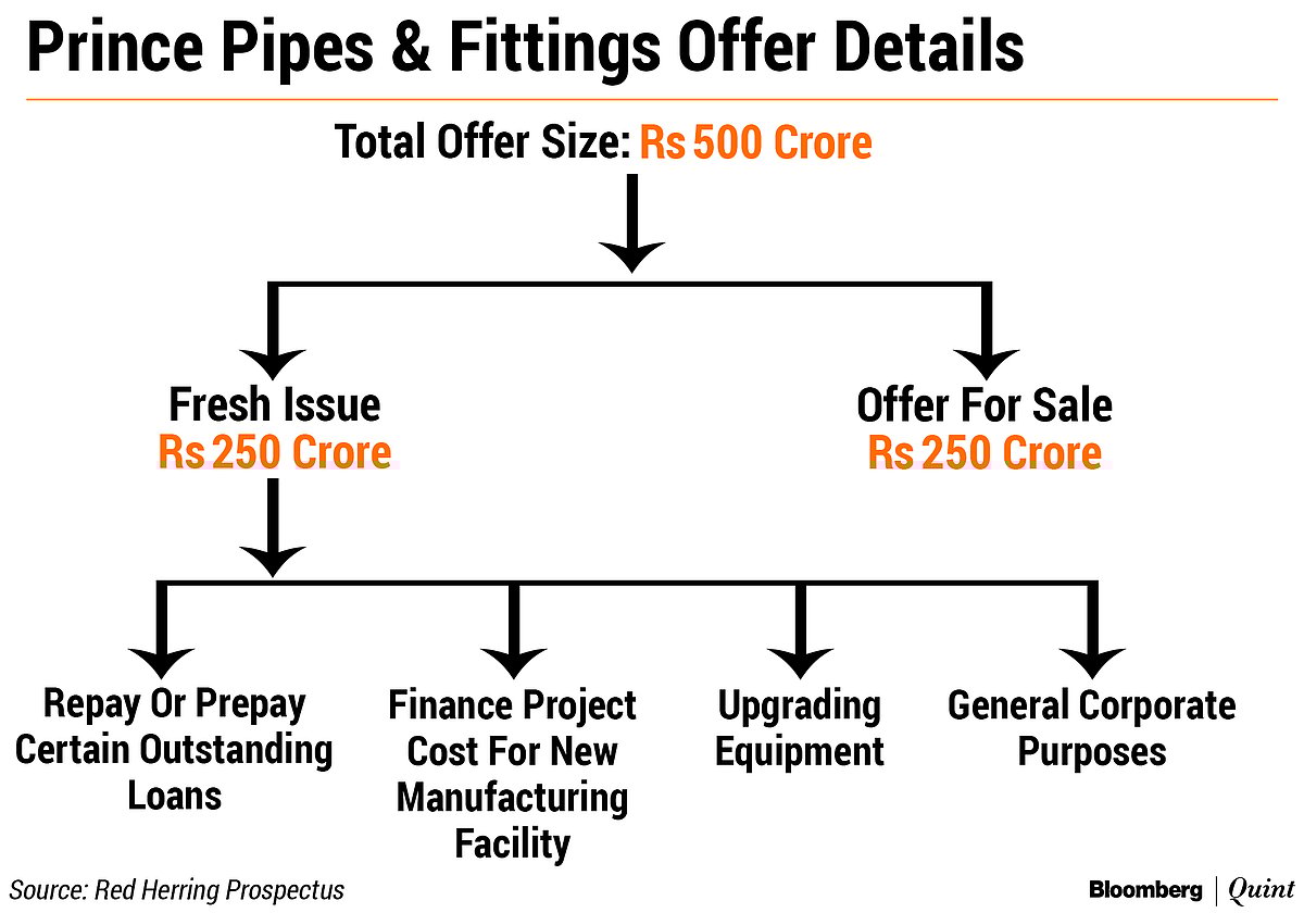 Prince Pipes & Fittings IPO: Should You Subscribe? Here’s All You Need ...