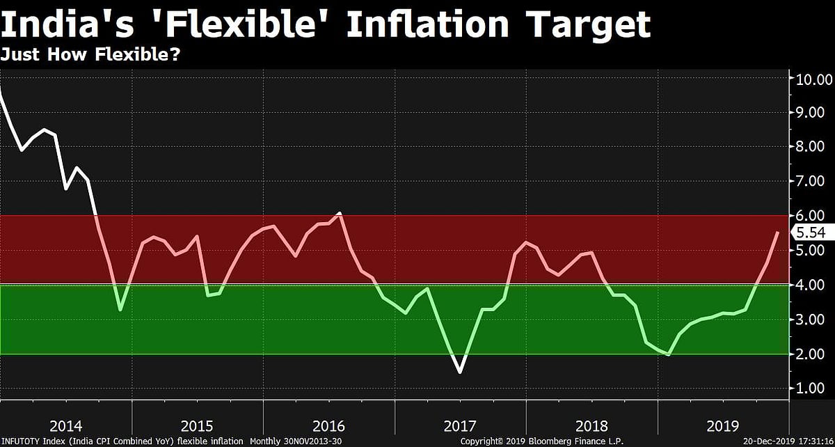 RBI Monetary Policy: The Myth Of India’s ‘Flexible’ Inflation Target