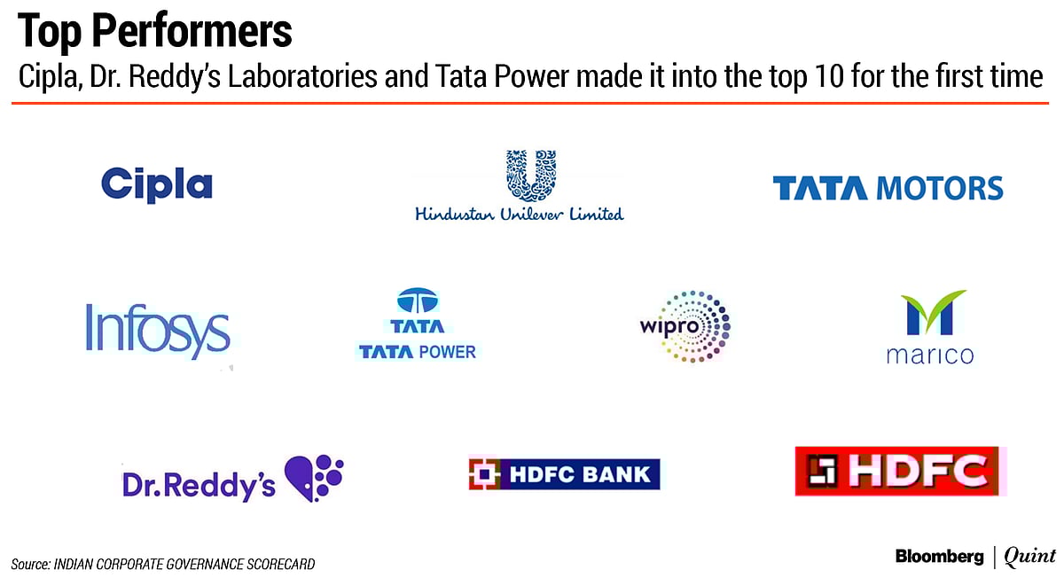 Best Companies In India: India’s Best Governed Companies List Has Three ...