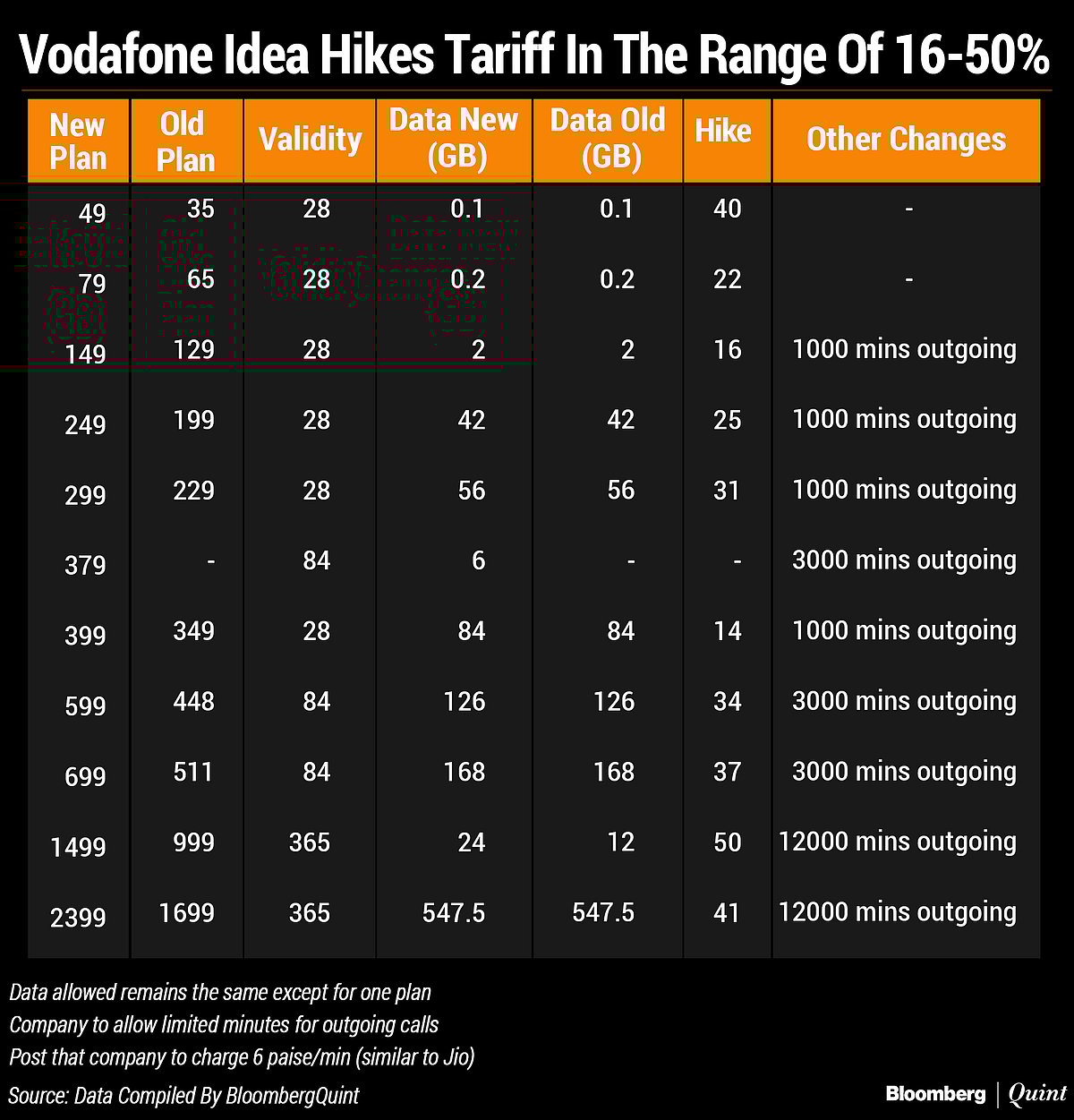 Voda Idea New Plans: Vodafone Idea Hikes Prices Of Prepaid Plans, To ...