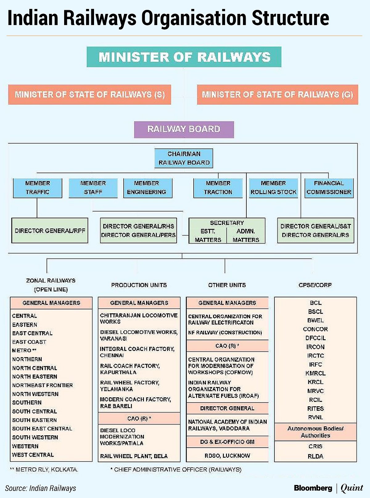 Indian Railways Restructuring – On The Right Track