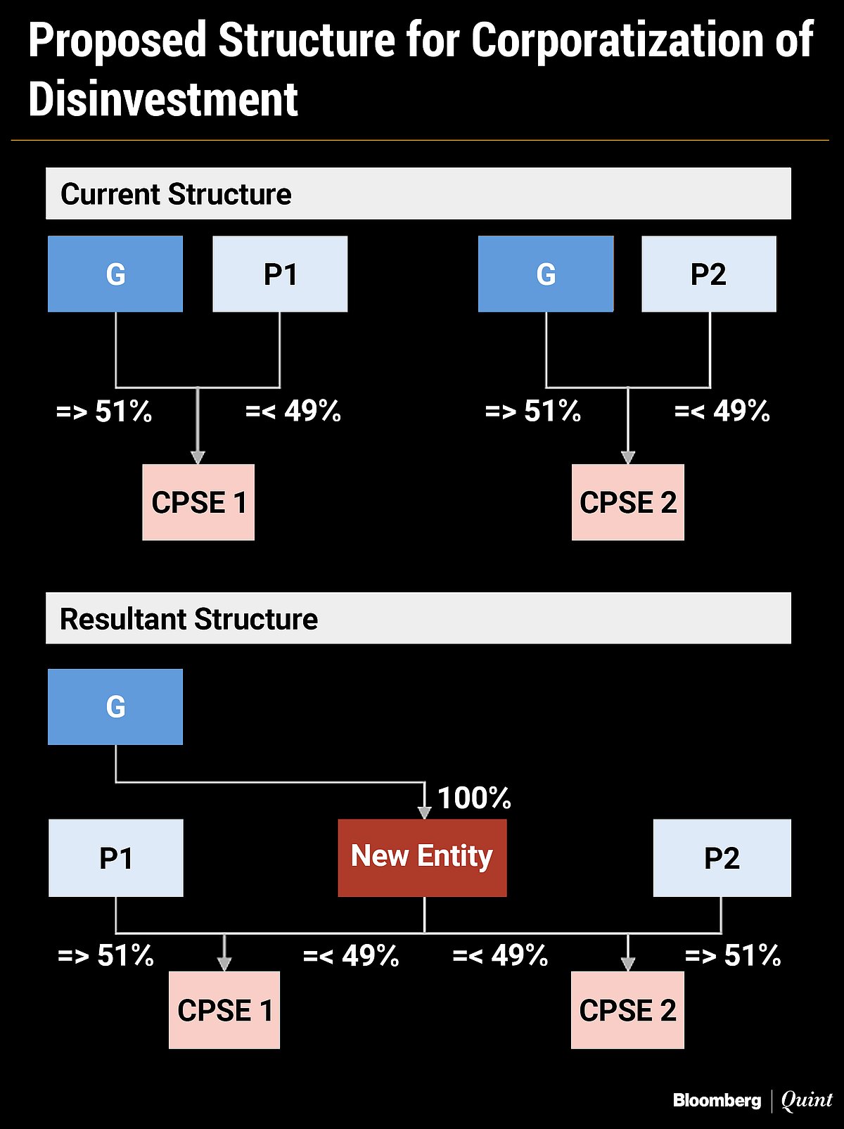 Economic Survey 2020: Temasek-Like Structure Proposed To Speed Up ...