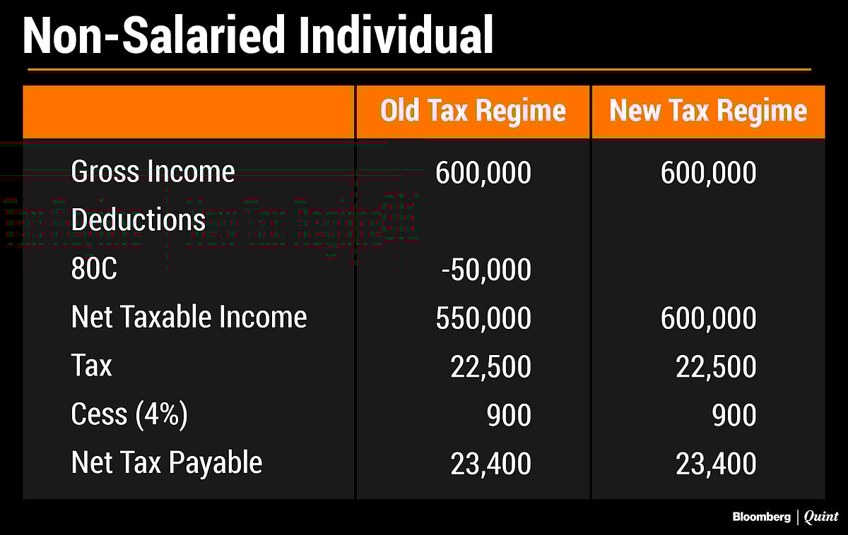 Non-Salaried Taxpayers May Benefit More From New Tax Regime