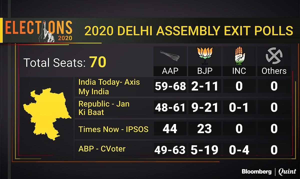 Delhi Elections Exit Polls Project Another AAP - Arivind Kejriwal Sweep