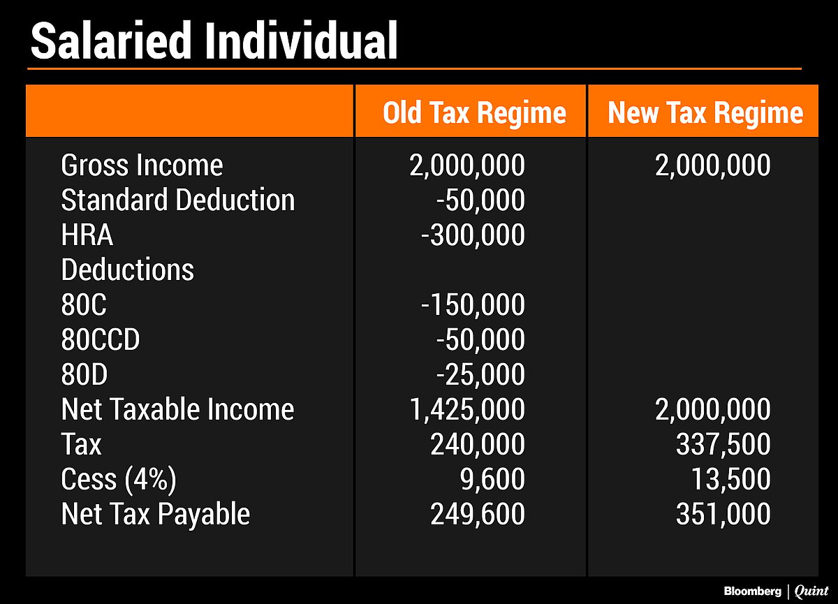 Non-Salaried Taxpayers May Benefit More From New Tax Regime