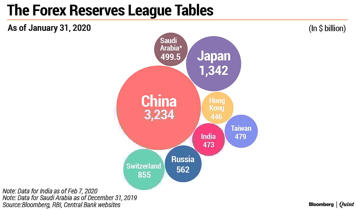 India’s Steady Climb In The Forex Reserve League-Tables Continues
