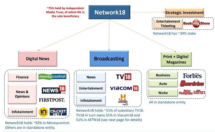 RIL To Merge TV18, Hathway And Den Networks With Network18