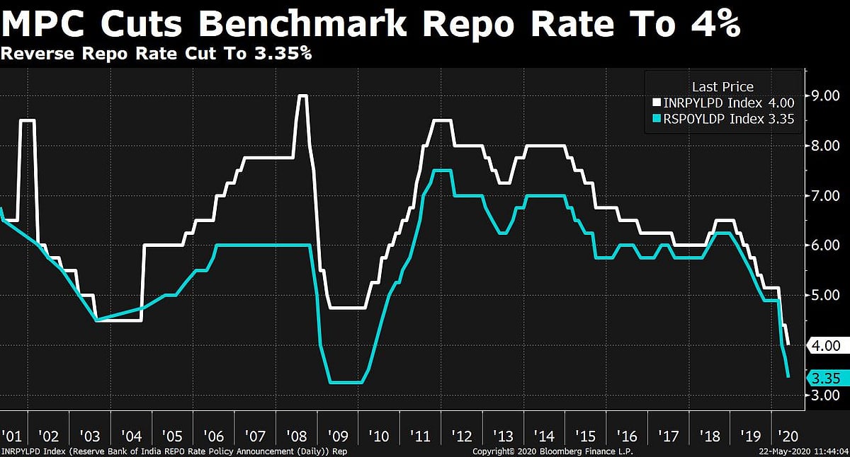 RBI Repo Rate Cut: India’s MPC Cuts Repo Rate To 4% In Second Emergency ...